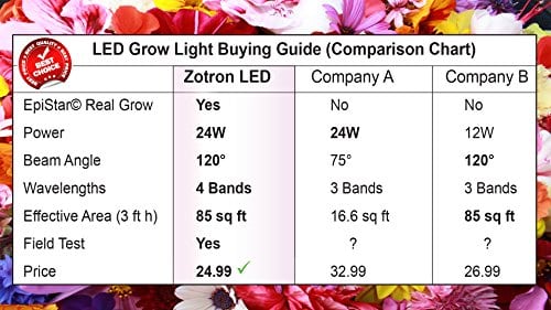 ZOTRON LED Grow Light 24W, Newest 3rd Generation Growing LED Light ...